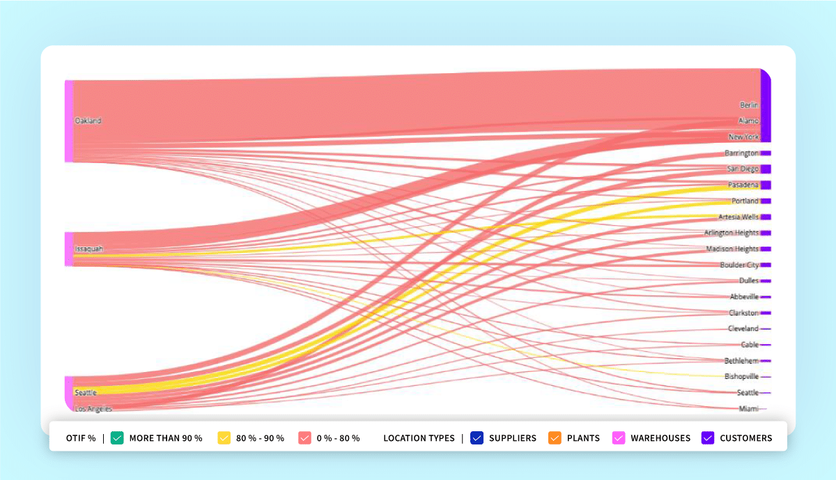 Supply Chain Analytics: A Guide To Improve Supply Chain KPIs