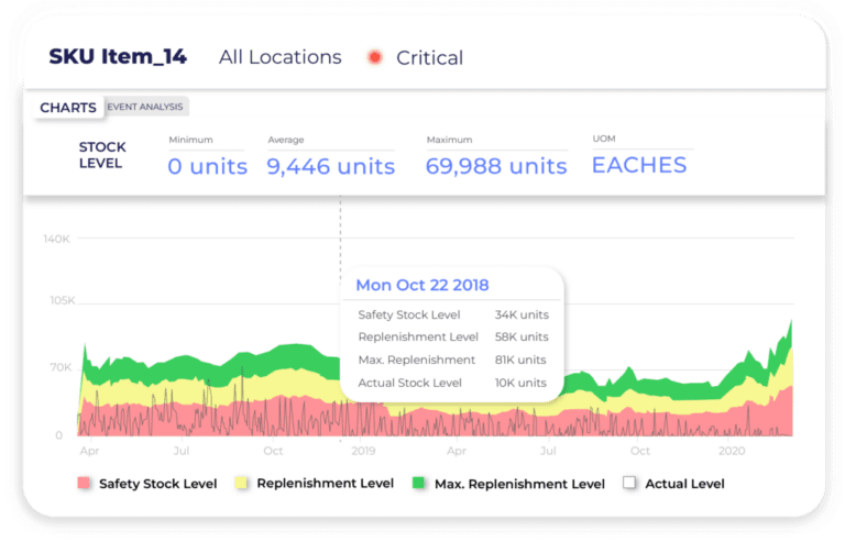 Multi-Echelon Inventory Optimization - Guide for 2025