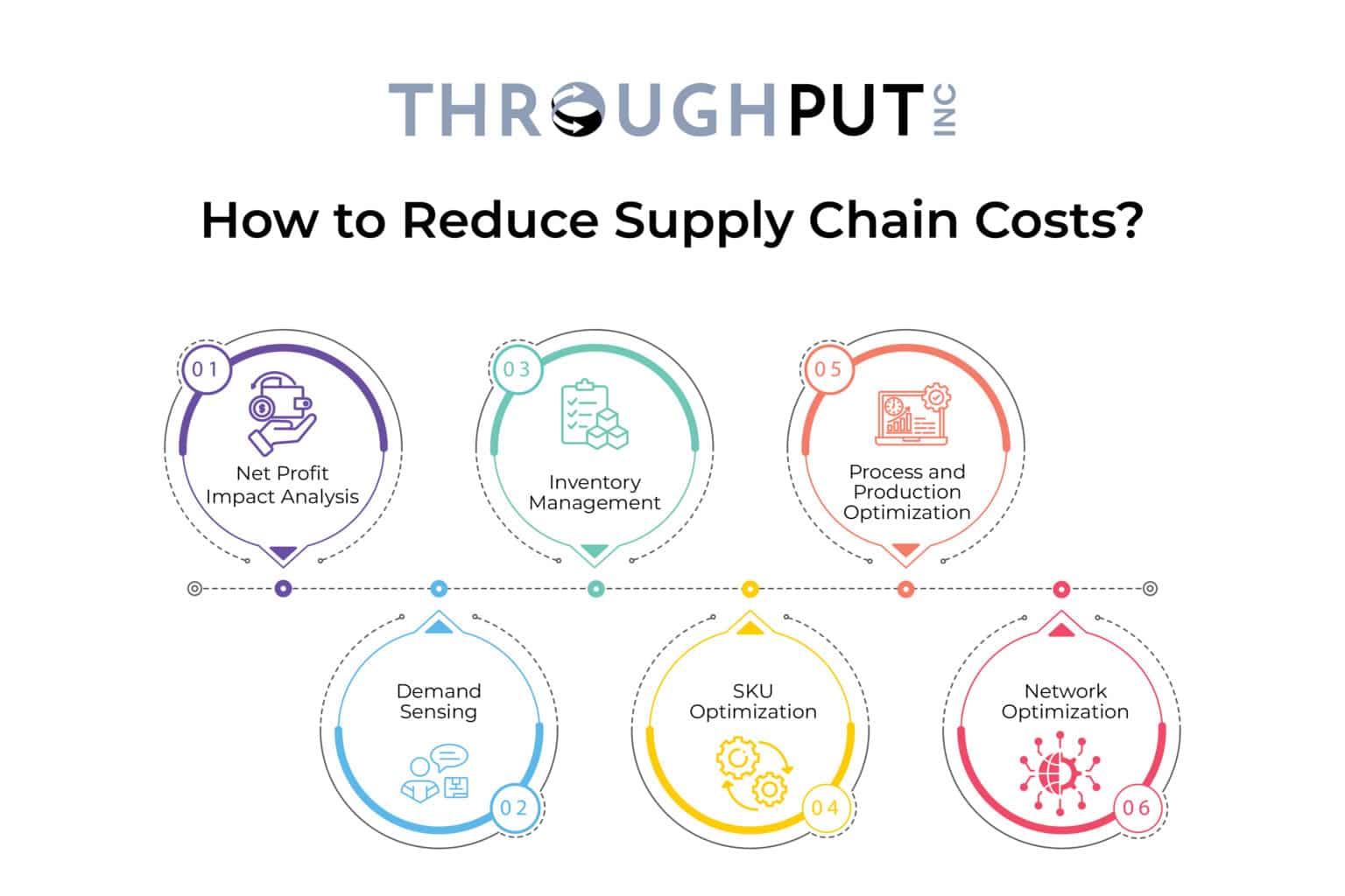 Supply Chain Costs: A Definitive Guide for 2025 | ThroughPut AI