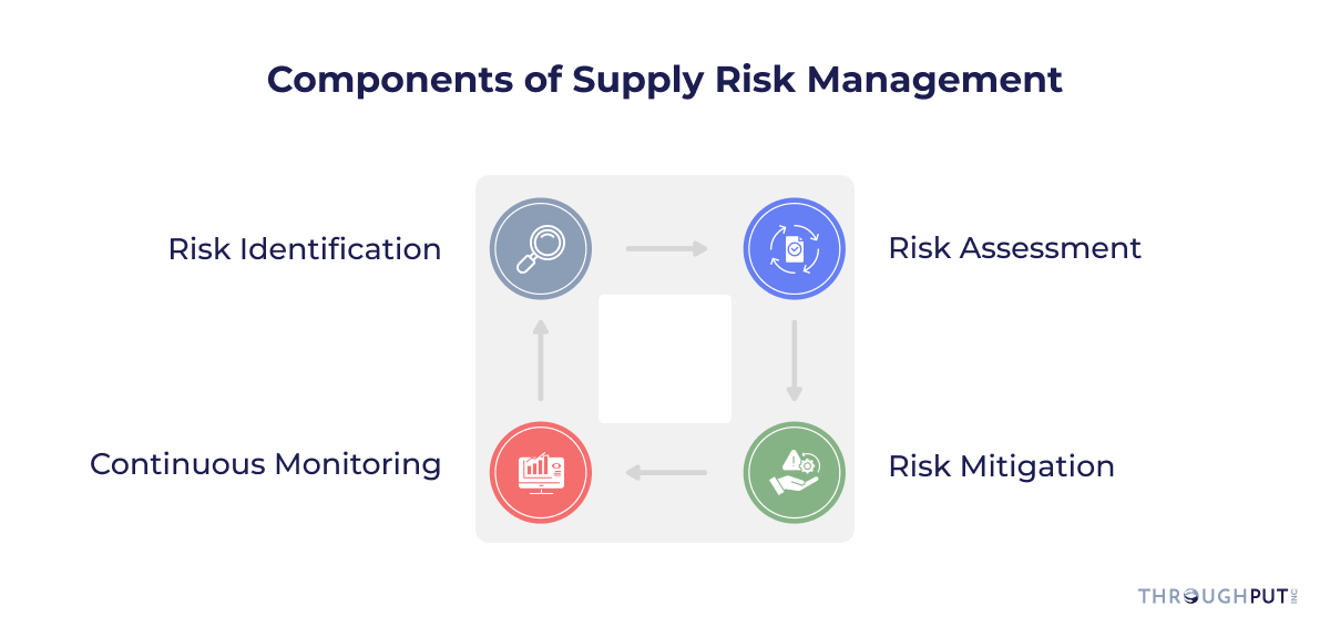 Supplier Risk Management: How to Reduce Procurement Lead Time
