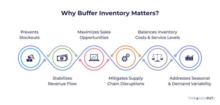 Dynamic Buffer Inventory Planning for Supply Chain Resilience