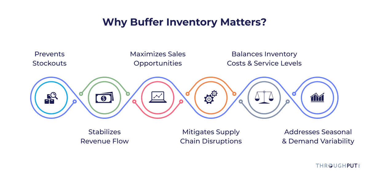 Dynamic Buffer Inventory Planning for Supply Chain Resilience