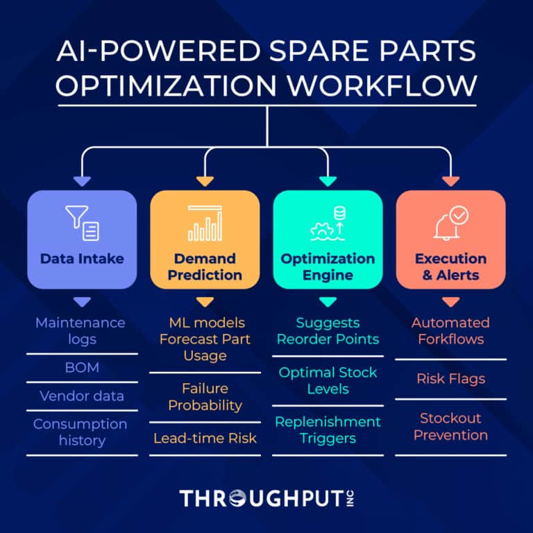 AI-Powered Spare Parts and MRO Inventory Optimization: Best 2026 ...