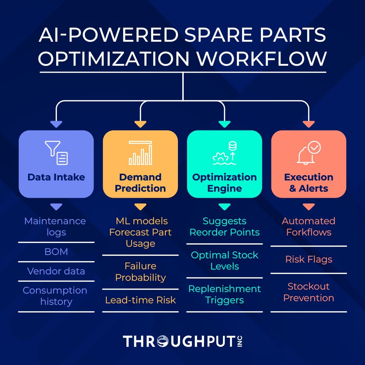 AI-Powered Spare Parts and MRO Inventory Optimization: Best 2026 ...